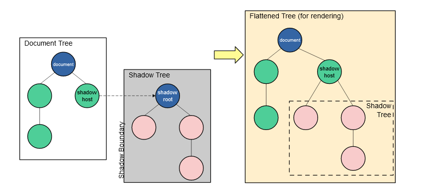 Web Components - Ayush Saini